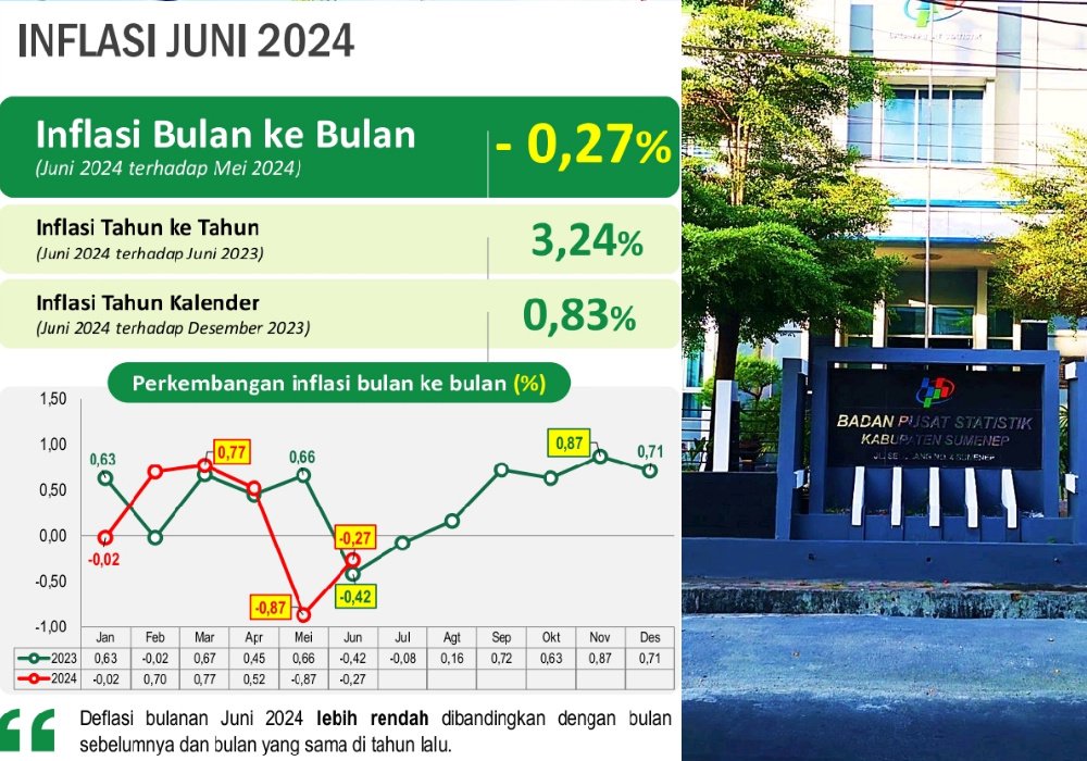 Kabupaten Sumenep Mengalami Deflasi -0,27 Persen pada Juni 2024